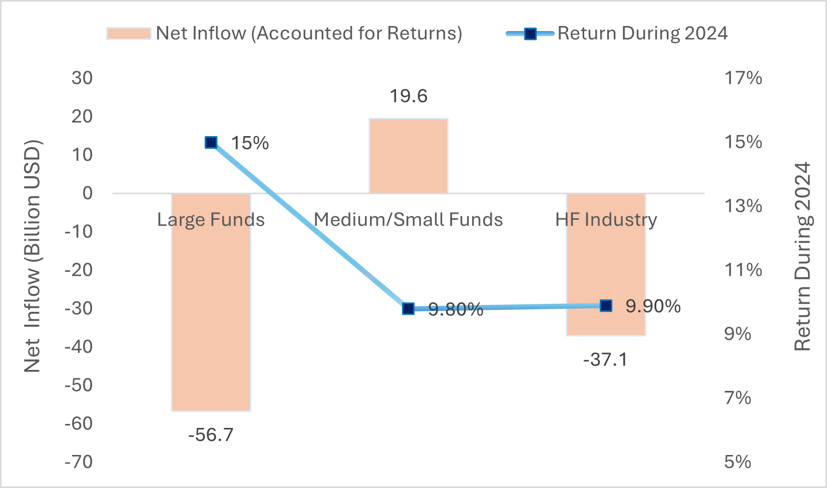 Hedge Fund Industry's 2024 Capital Flows Reveal Surprising Shift Away ...